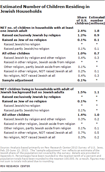 Jewish American Population Estimates | Pew Research Center