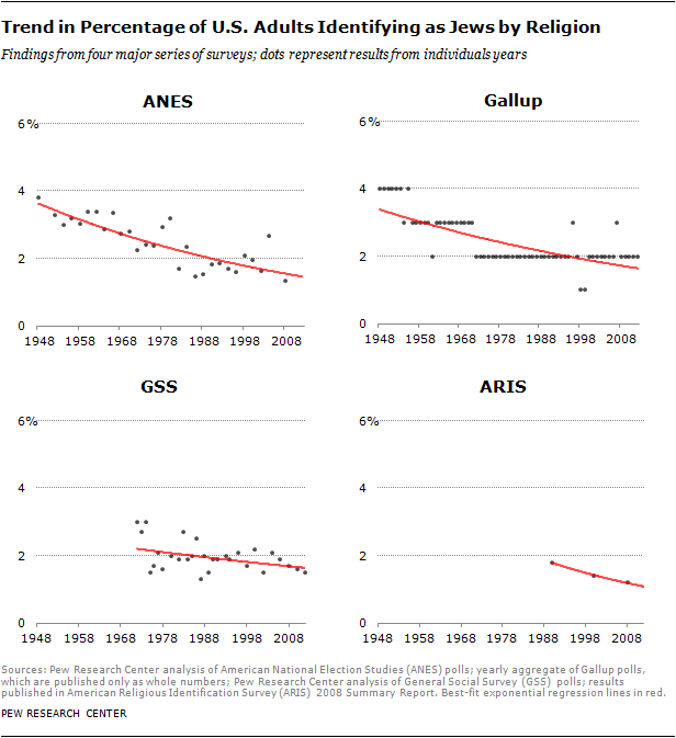 Jewish American Population Estimates | Pew Research Center