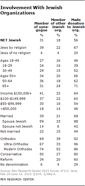 Chapter 3: Jewish Identity | Pew Research Center