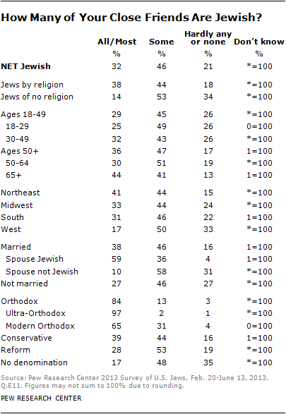 Chapter 3: Jewish Identity | Pew Research Center