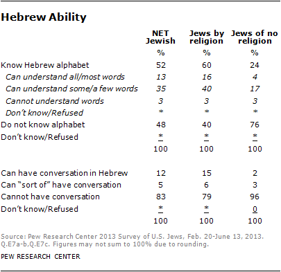 Chapter 3: Jewish Identity | Pew Research Center