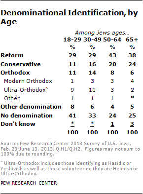 Chapter 3: Jewish Identity | Pew Research Center