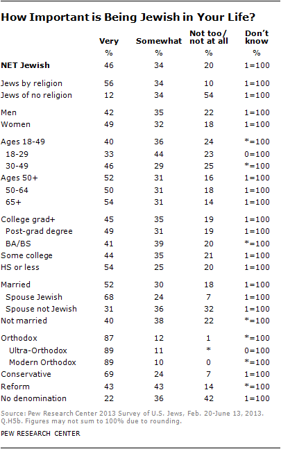 Chapter 3: Jewish Identity | Pew Research Center