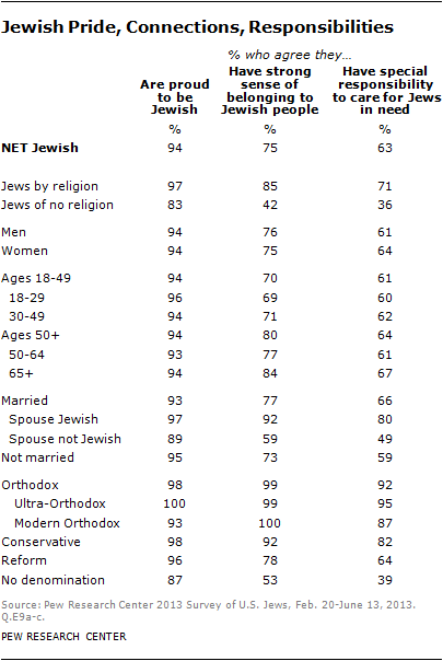Chapter 3: Jewish Identity | Pew Research Center