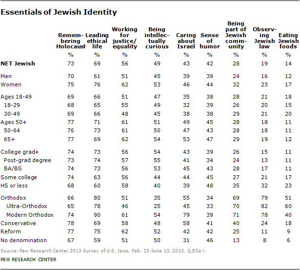 Chapter 3: Jewish Identity | Pew Research Center