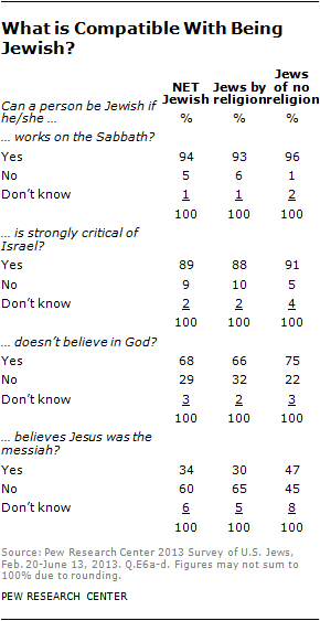 Chapter 3: Jewish Identity | Pew Research Center