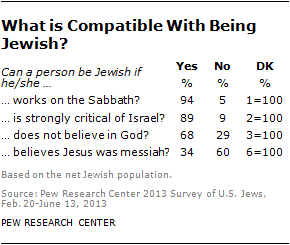 A Portrait of Jewish Americans | Pew Research Center