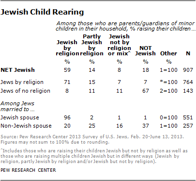 A Portrait of Jewish Americans | Pew Research Center