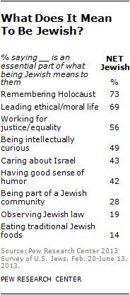 A Portrait of Jewish Americans | Pew Research Center
