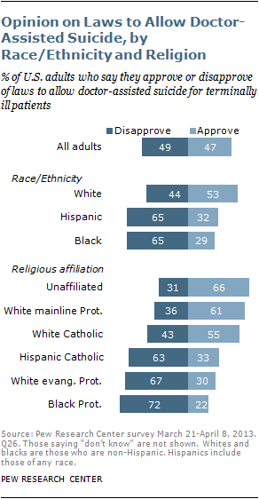 Chapter 1: Opinion About Laws on Doctor-Assisted Suicide | Pew Research ...