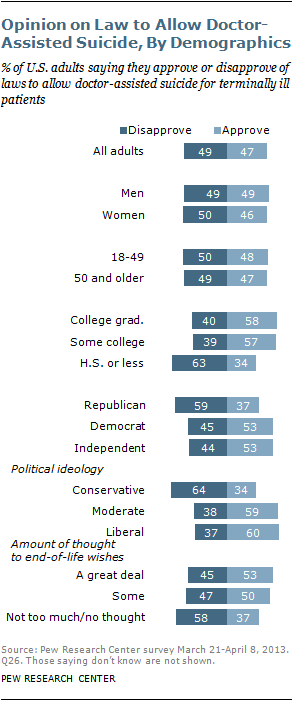 Chapter 1: Opinion About Laws on Doctor-Assisted Suicide | Pew Research ...