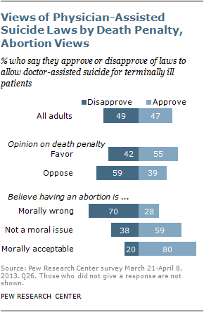 Chapter 1: Opinion About Laws on Doctor-Assisted Suicide | Pew Research ...