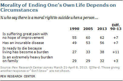 Chapter 2: Views on the Morality of Suicide | Pew Research Center