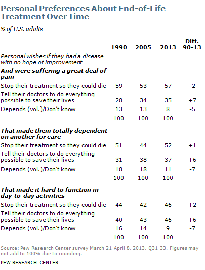 Chapter 3: Personal Wishes for and Attention to End-of-Life Treatment ...