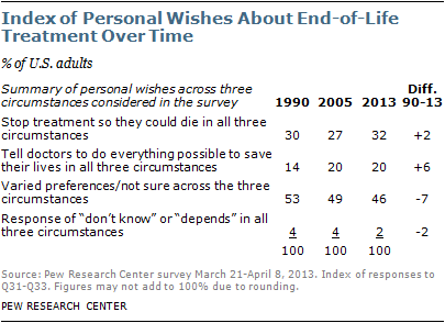Chapter 3: Personal Wishes for and Attention to End-of-Life Treatment ...