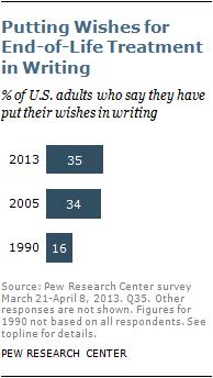 Chapter 3: Personal Wishes for and Attention to End-of-Life Treatment ...