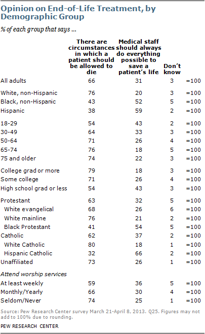 Chapter 4: General Views on End-Of-Life Medical Treatment | Pew ...