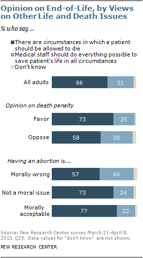 Chapter 4: General Views on End-Of-Life Medical Treatment | Pew ...