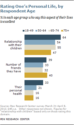 Chapter 6: Aging and Quality of Life | Pew Research Center