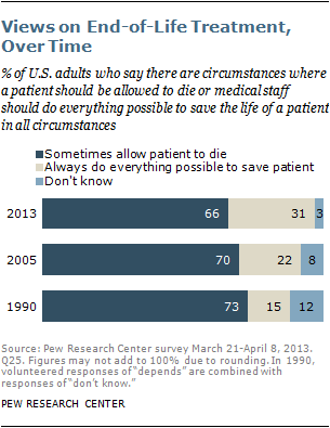 Views on End-of-Life Medical Treatments | Pew Research Center