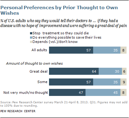 Views on End-of-Life Medical Treatments | Pew Research Center