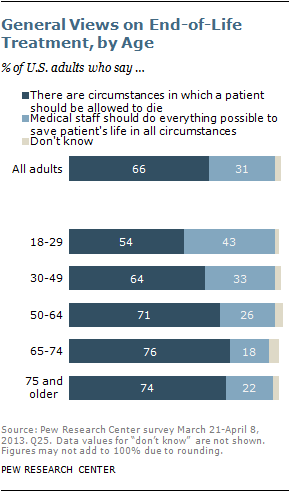 Views on End-of-Life Medical Treatments | Pew Research Center