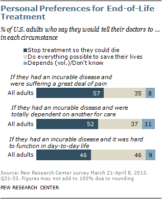 Views on End-of-Life Medical Treatments | Pew Research Center
