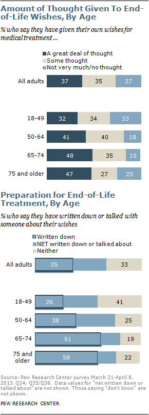 Views on End-of-Life Medical Treatments | Pew Research Center