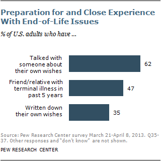 Views on End-of-Life Medical Treatments | Pew Research Center