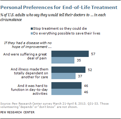 Views on End-of-Life Medical Treatments | Pew Research Center