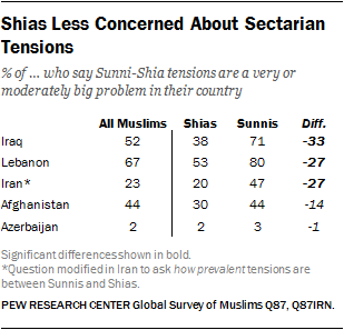 Many Sunnis and Shias Worry About Religious Conflict | Pew Research Center