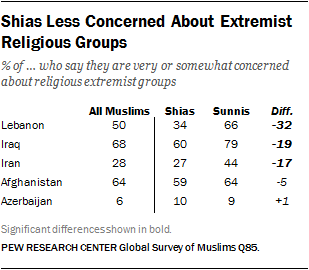 Many Sunnis and Shias Worry About Religious Conflict | Pew Research Center