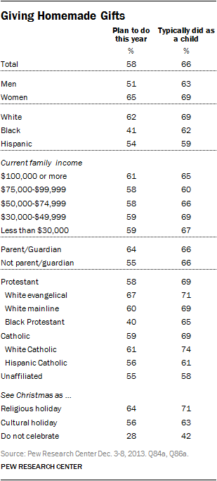 Celebrating Christmas and the Holidays, Then and Now | Pew Research Center