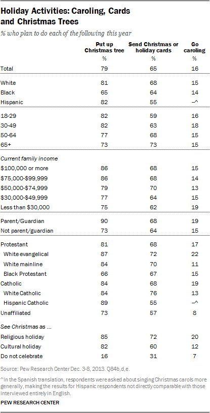 Celebrating Christmas and the Holidays, Then and Now | Pew Research Center