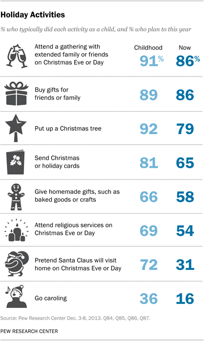 Celebrating Christmas and the Holidays, Then and Now | Pew Research Center