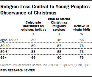 Celebrating Christmas and the Holidays, Then and Now | Pew Research Center