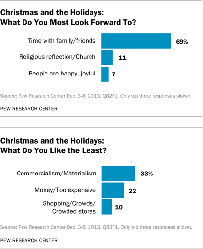 Celebrating Christmas and the Holidays, Then and Now | Pew Research Center