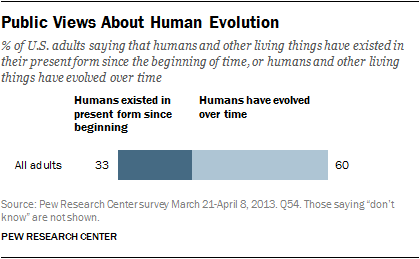 Public’s Views on Human Evolution | Pew Research Center