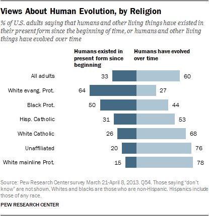 Public’s Views on Human Evolution | Pew Research Center