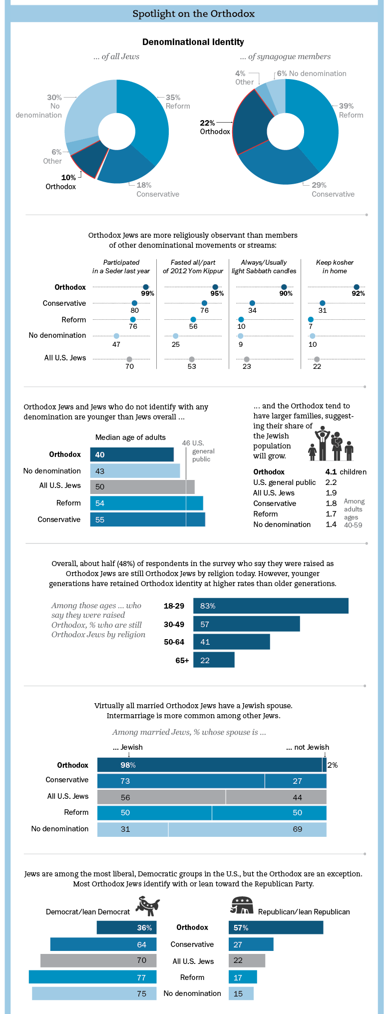 Jewish American Attitudes Infographic | Pew Research Center
