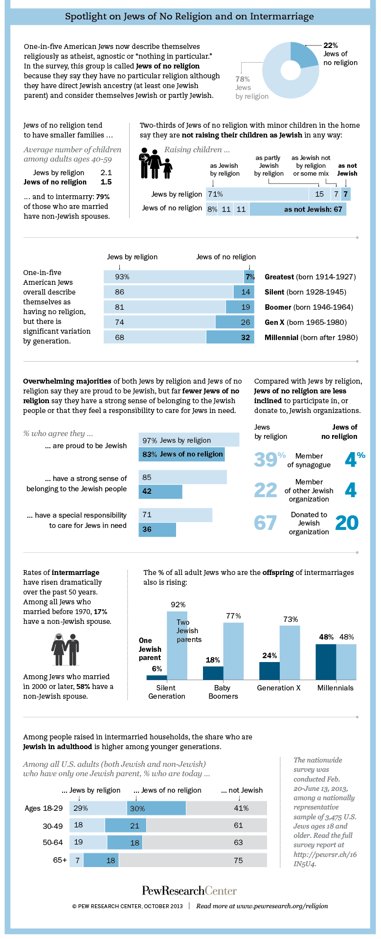 Jewish American Attitudes Infographic | Pew Research Center