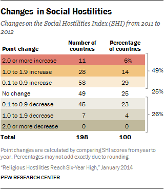 Religious Hostilities Reach Six-Year High | Pew Research Center