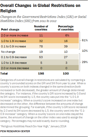 Religious Hostilities Reach Six-Year High | Pew Research Center