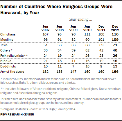 Religious Hostilities Reach Six-Year High | Pew Research Center