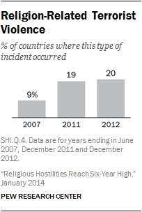 Religious Hostilities Reach Six-Year High | Pew Research Center