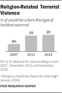 Religious Hostilities Reach Six-Year High | Pew Research Center