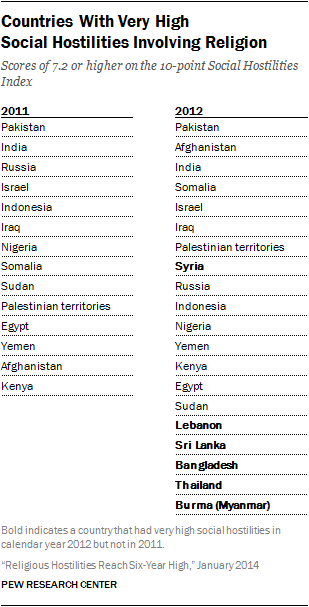 Religious Hostilities Reach Six-Year High | Pew Research Center