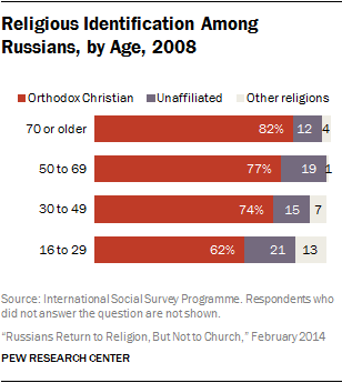 Russians Return to Religion, But Not to Church | Pew Research Center