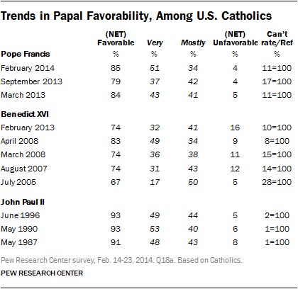 U.S. Catholics View Pope Francis as a Change for the Better | Pew ...