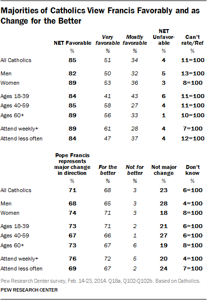 U.S. Catholics View Pope Francis as a Change for the Better | Pew ...
